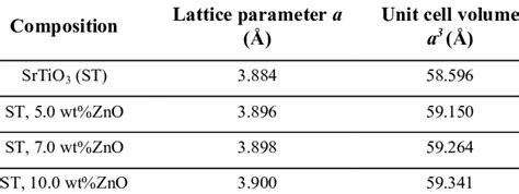 Calculated Lattice Parameter And Unit Cell Volume Using Jade 50 Download Scientific Diagram