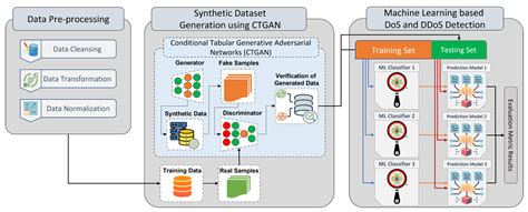 Conditional Tabular Generative Adversarial Based Intrusion Detection System For Detecting Ddos