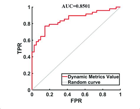 The Receiver Operating Characteristic Curve Of Dynamic Metrics The
