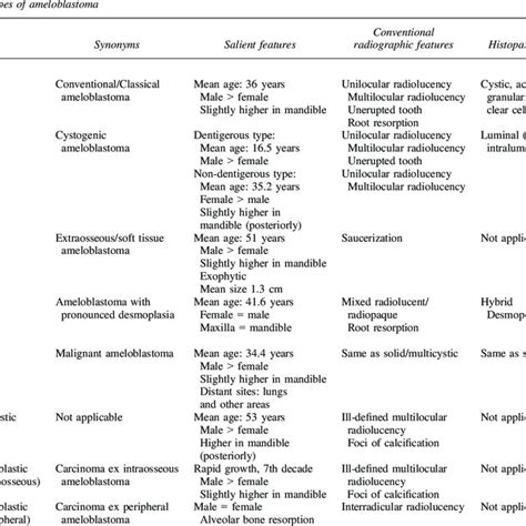 Solidmulticysticconventional Ameloblastoma A Follicular