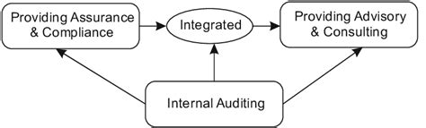 4 Role Of Internal Auditing In Integrated Reporting Download Scientific Diagram