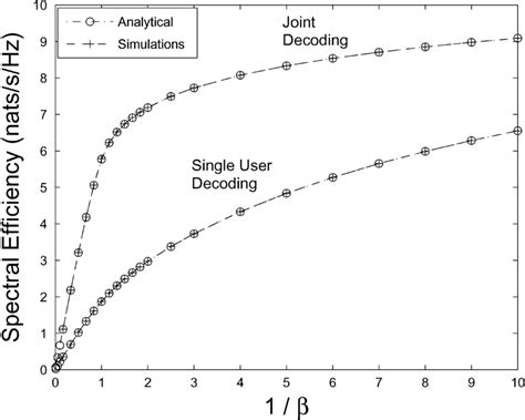Spectral Efficiency Per Transmit Antenna Of The Two Tier Hexagonal