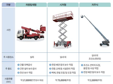 고소작업대 고소작업차 차량탑재형 고소작업대 안전 네이버 블로그 고소작업대 고소작업차 차량탑재형 고소작업대 안전 네이버 블로그