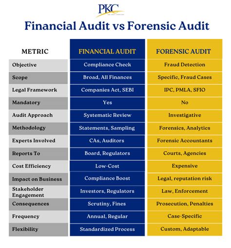 Financial Audit Vs Forensic Audit 14 Differences Explained