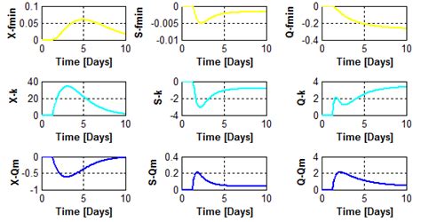 Evolution Of Sensitivity Functions S Deprivation Phase Download Scientific Diagram