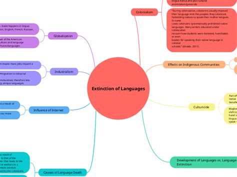Extinction Of Languages Mind Map