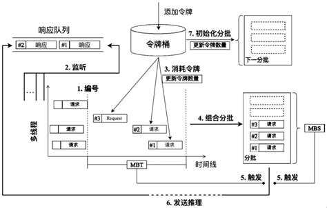 一种基于令牌桶的动态批处理任务调度方法及系统