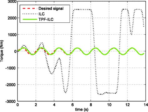 Comparison Of Time Varying Pilot Factor Control Algorithm Based On