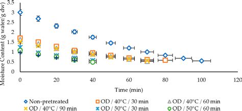 Pdf Effect Of Osmotic Dehydration Pretreatment On The Drying Characteristics And Quality