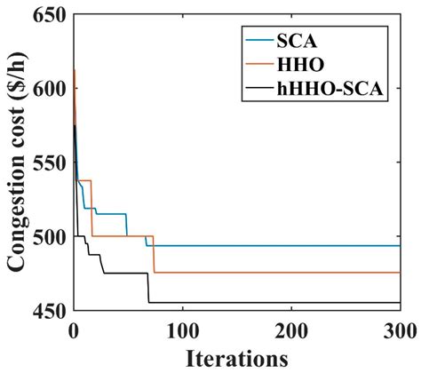 A Novel Hybrid Harris Hawk Optimizationsine Cosine Algorithm For Congestion Control In Power