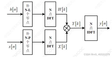 数字信号处理笔记07：离散傅里叶变换（dft） 离散傅里叶变换 dft csdn博客