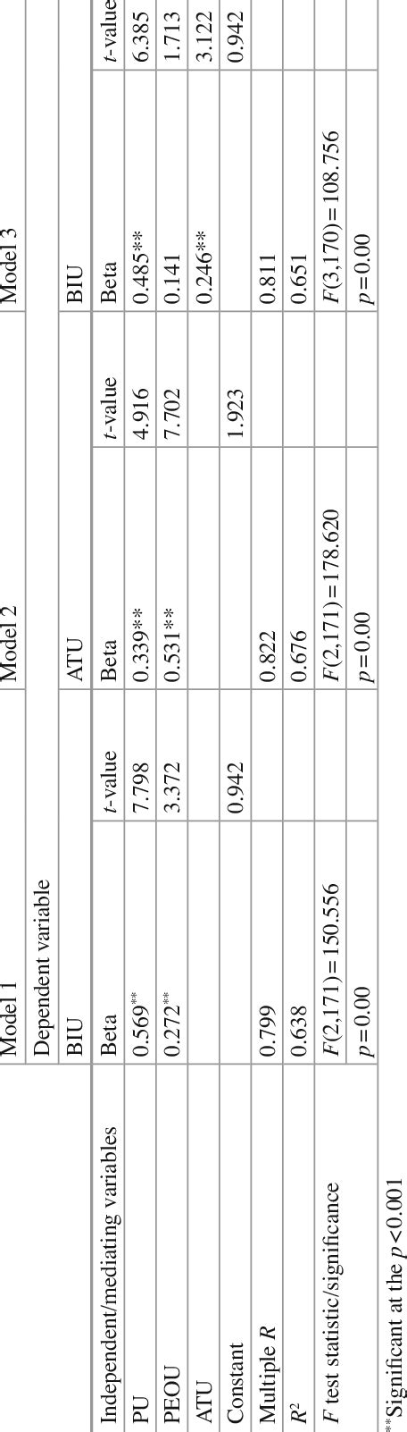 Regression Testing The Mediating Effect Of Atu On The Relationship Download Table