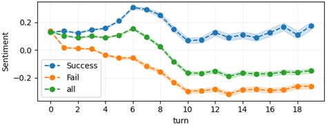 The Average User Sentiment In Different Turns Download Scientific Diagram