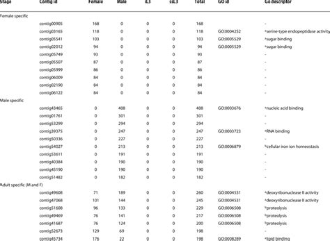 The Most Abundantly Represented Transcripts In The A Caninum Cdna Download Table