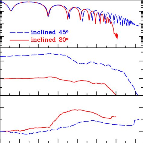 The Evolution Of Orbital Parameters As A Function Of Time Is Shown For