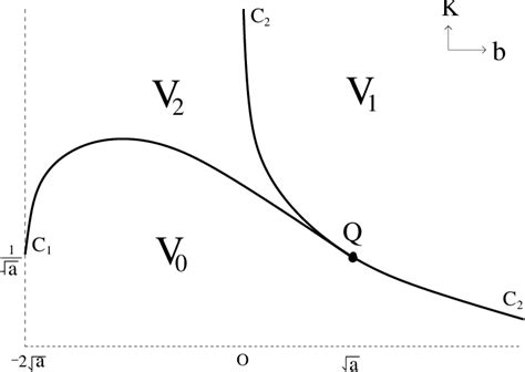 Figure 1 1 From Bifurcation Analysis Of A Predator Prey System With Nonmonotonic Functional