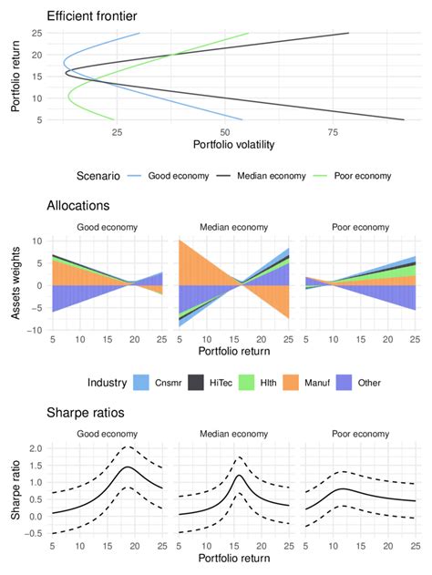 Efficient Frontiers For The Three Scenarios Computed From Our Model Download Scientific Diagram