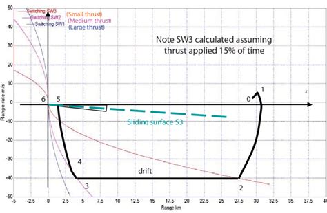 Longitudinal Control Strategy Download Scientific Diagram