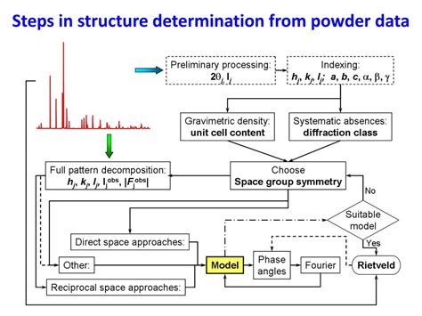 Ppt Structure Determination From X Ray Powder Diffraction Data