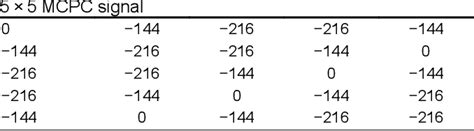 Table 1 From Multi Carrier Radar Waveforms For Communications And