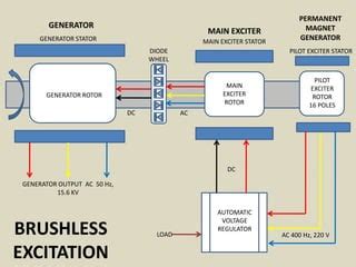 Brushless Excitation PPT
