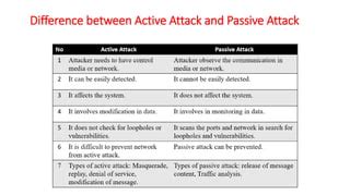 Difference between Active attack and Passive | PPT