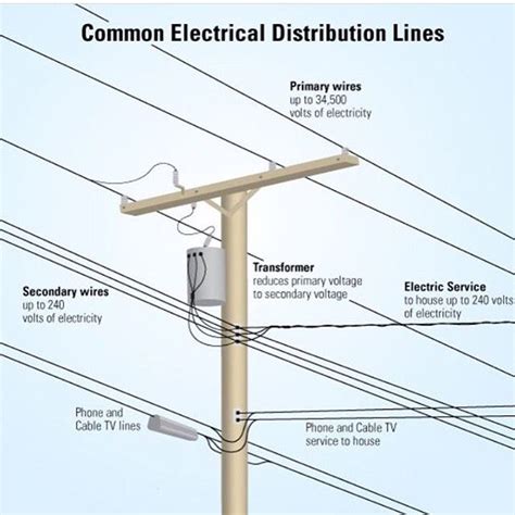 Powerline Safety Understanding Electricity And Electrical Engineering