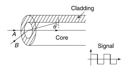 A Fibre Optic Cable Has A Transparent Core Of Refractive Index And Th