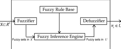 2 Shows The Basic Configuration Of The Standard Fuzzy Logic System Download Scientific Diagram
