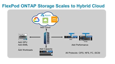 Delivering Reliability To Your Hybrid Cloud Datacenter With Flexpod