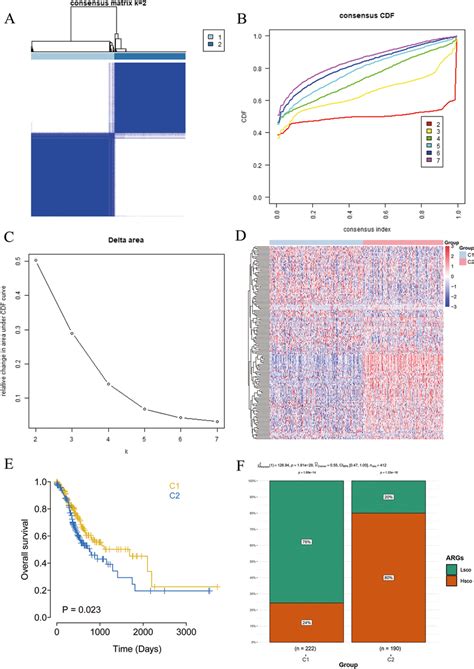 Identification Of Subtypes Of Gc Based On Consensus Clustering