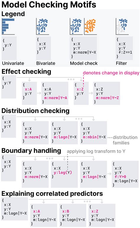 Model Checking Motifs Observed In Our Evaluation Of Evm Download
