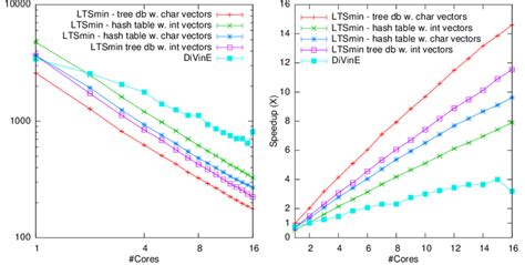 Performance Benchmarks For 158 Models With Divine Hash Table And With Download Scientific