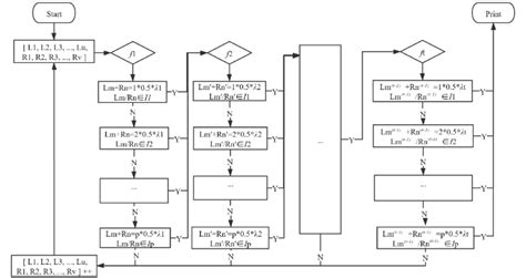 flow diagram of the algorithm in calculating the lengths of arms