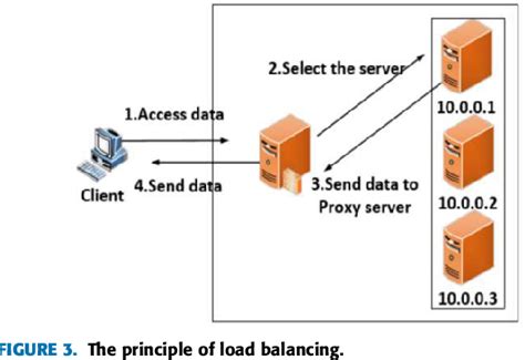 figure 1 from evaluation test and improvement of load balancing