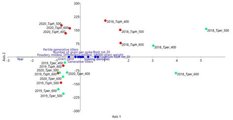 Canonical Correspondence Analysis Cca For Grain And Straw Yield