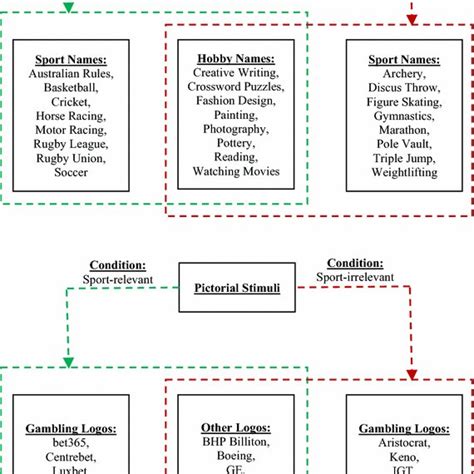 The Verbal Or Pictorial Stimuli Utilized For Different Experimental Download Scientific Diagram