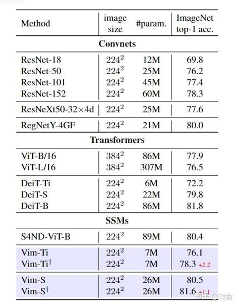 文献阅读：《vision Mamba Efficient Visual Representation Learning With Bidirectional State Space
