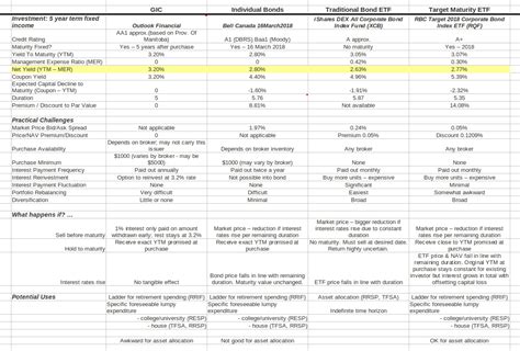 HowtoInvestOnline Fixed Income Which Is Best GIC Individual Bonds Target Maturity ETF Or