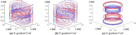 Figure 1 From Design And Performance Analysis Of Gradient Coil For High