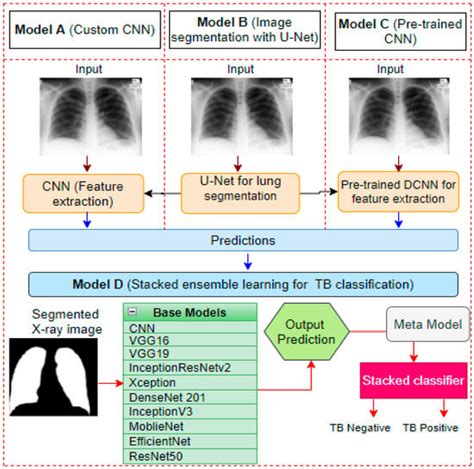 Ensemble Technique Coupled With Deep Transfer Learning Framework For Automatic Detection Of
