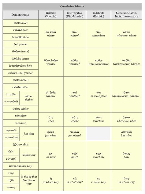 Greek Correlative Adverbs Dickinson College Commentaries