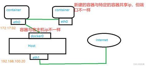 docker容器 网络模式 docker networkmode csdn博客