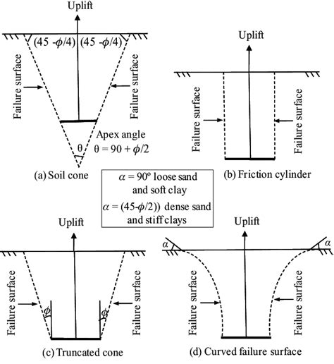 Uplift Capacity Models The Truncated Cone Method Fig 8c Is