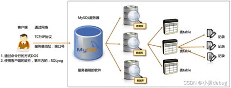 Mysql 01数据库概述mysql01是什么 Csdn博客
