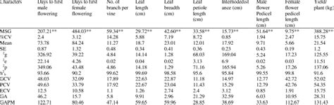 Estimation Of Genetic Parameters Of Nine Vegetative Characters In