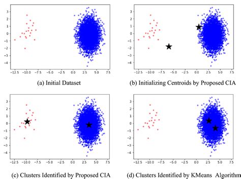 Comparison Of Cluster Formation By Proposed Cia And Kmeans Download Scientific Diagram