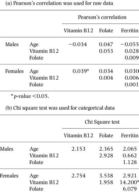 Correlation Between Age Vitamin B12 Folate And Ferritin Levels Among Download Scientific