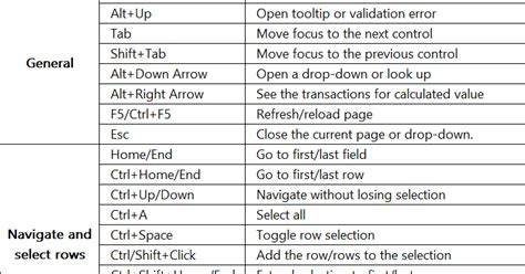 Dynamics 365 Business Central Key Board Shortcuts For Quick Actions