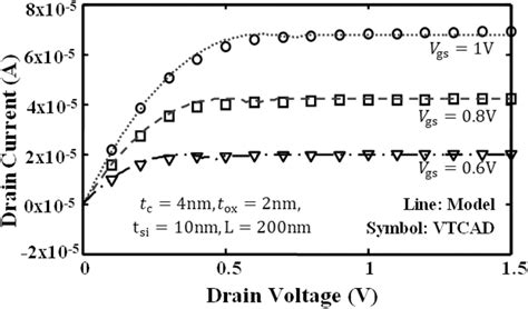 Variation Of Drain Current A Against Drain Voltage V For Different